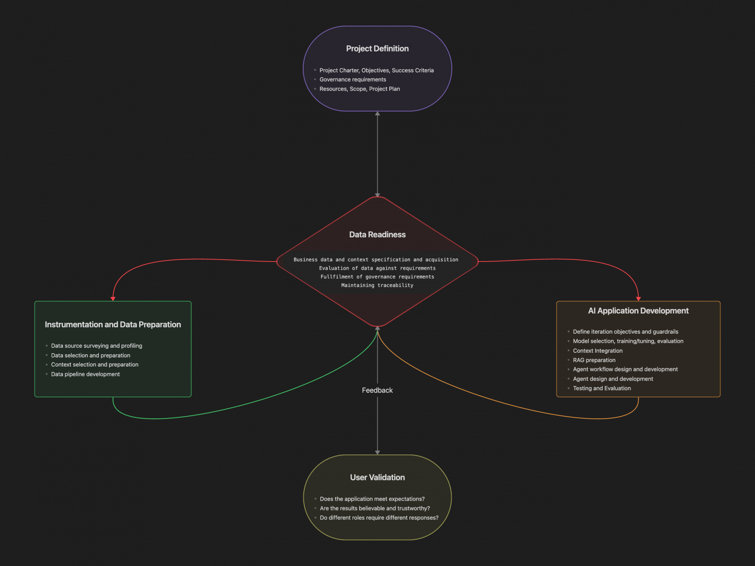 From Idea to Impact: Navigating the AI Application Journey – Pragmatic ...