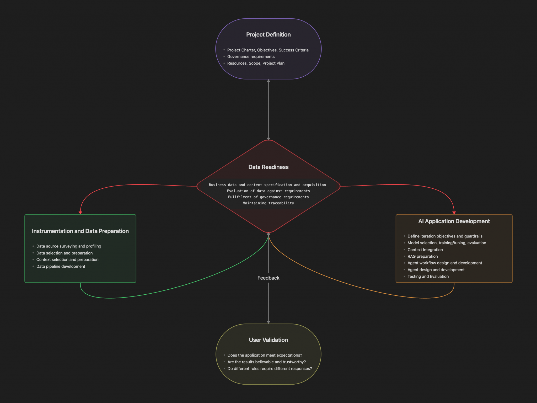 From Idea to Impact: Navigating the AI Application Journey – Pragmatic ...